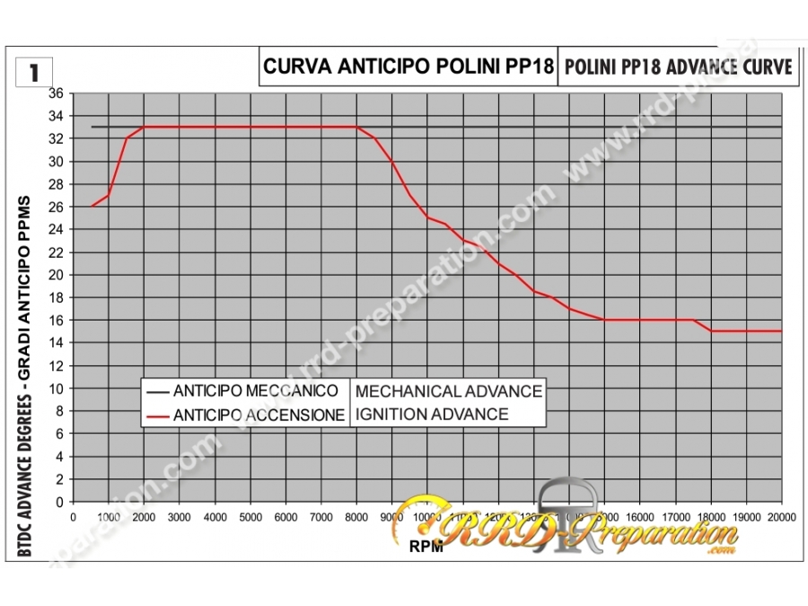Allumage POLINI PVL (avance variable) rotor interne sans éclairage pour ...